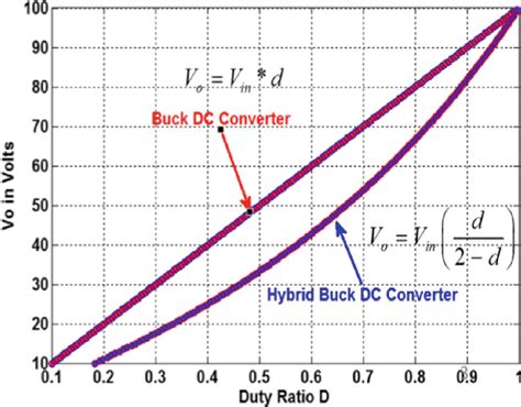 Comparison Of Duty Cycle Variation Between Buck And Hybrid Buck