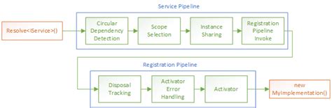 Resolve Pipelines — Autofac 700 Documentation
