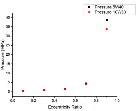 Comparison Chart Of The Ratio Of Eccentricity With Maximum Pressure Download Scientific Diagram