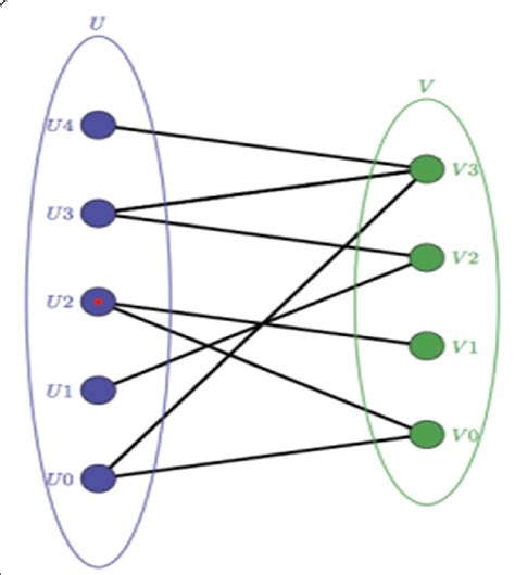 What Is Bipartite Graph In Data Structure At Zoe Oatley Blog
