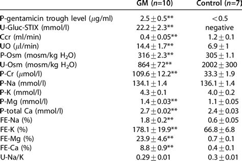 Functional Parameters From Protocol 1 Gentamicin 80 Mgkgday