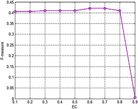 The Impact Of Ec Threshold On The Performance Of Comsim Mine Algorithm Download Scientific