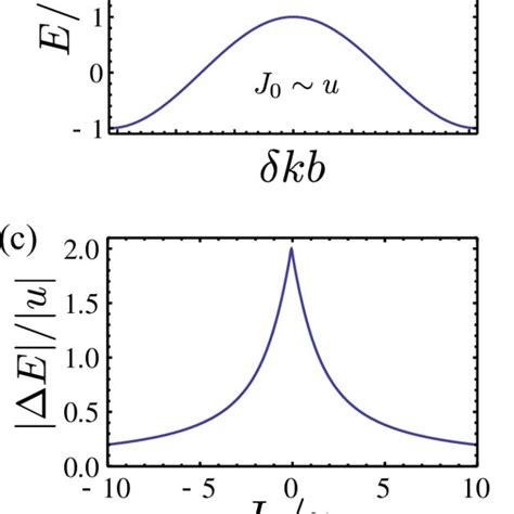 Entangled Photon Pairs In Chains Of Coupled Nonlinear Resonators A Download Scientific