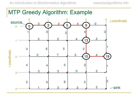 Ppt Dynamic Programming Edit Distance Powerpoint Presentation Free