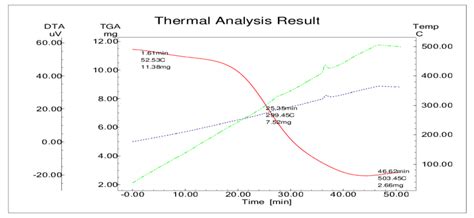 The Thermogravimetric Analysis Tga Download Scientific Diagram