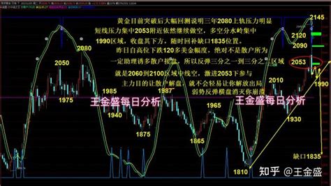 王金盛116黄金避险震荡上行今日走势分析及白银原油操作建议解套 知乎