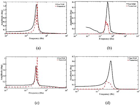 The Differences Between Results From Sea Trial And Numerical