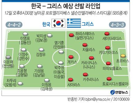 남아공 월드컵 한국 그리스 예상 선발라인업 연합뉴스