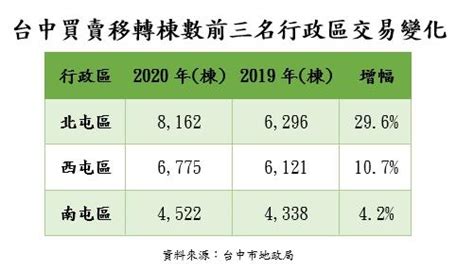 台中交易熱區揭曉 北屯、西屯交易差距增10倍 地產天下 自由電子報