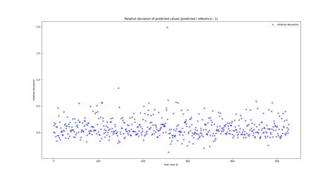 Python Keras Doesnt Make Good Predictions Stack Overflow