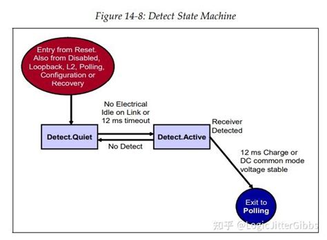 译文 《pci Express Technology 30》chapter 14 Link Initialization