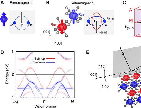 Observation Of Time Reversal Symmetry Breaking In The Band Structure Of Altermagnetic Ruo2