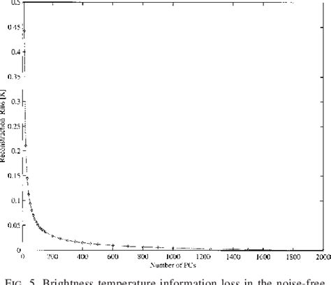 figure 2 from application of principal component analysis to high