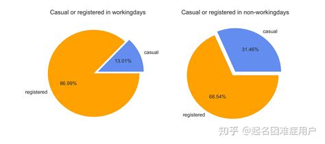 共享单车租用需求影响因素分析 知乎