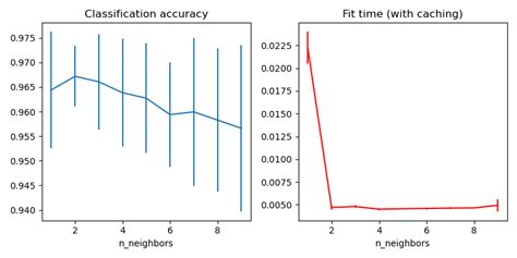 Caching Nearest Neighbors Scikit Learn 1 8 Dev0 Documentation