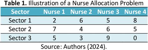 Table 1 From A Local Search Heuristic For Nurse Assignment Problems With Personal Preferences