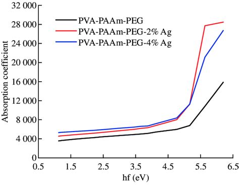 The Absorption Coefficient Spectrum Vs Wavelength Of Pva Paam Peo Ag Download Scientific