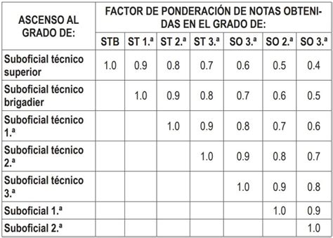 Ley Que Regula Los Procesos De Ascensos Del Personal De La Policía
