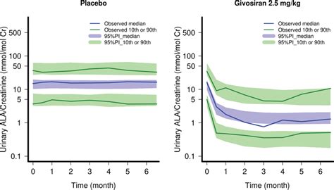 Visual Predictive Checks For Observed And Model‐predicted Urinary Ala
