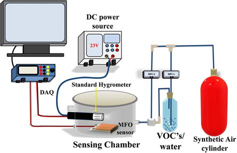 Humidity Sensor Advantages And Disadvantages At Raymond Eudy Blog