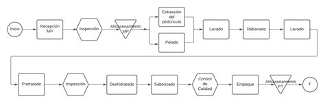 Archivo Diagrama de flujo frutas deshidratadas png Evaluación de
