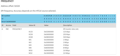 Reading The Sensor Data Through Spi Dma And Send Through Usb Parallelly