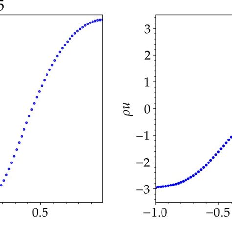 Extreme Riemann Problem Plots Of The Density And Momentum At Time Download Scientific Diagram Extreme Riemann Problem Plots Of The Density And Momentum At Time Download Scientific Diagram