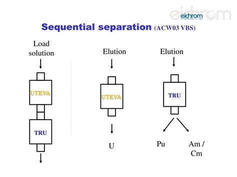 Ppt Eichroms Resin Cartridges For Rapid Analysis Powerpoint Presentation Id 4271341