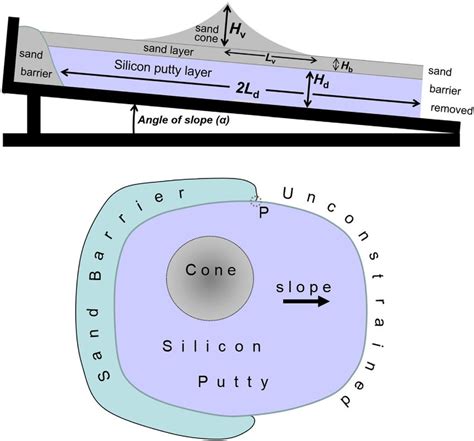 Analogue Model Set Up Showing Cross Section Through Apparatus Top And Download Scientific