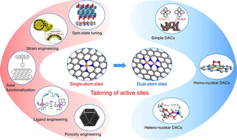 Recent Progress In Metal Molecular Sieve Catalysts For OFF