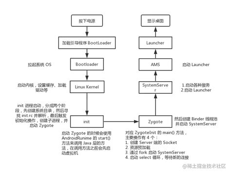安卓系统启动流程解析 Joooook 博客园