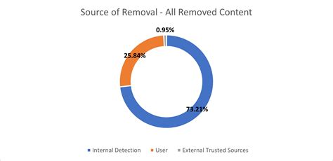 2022 Transparency Report Pornhub Help