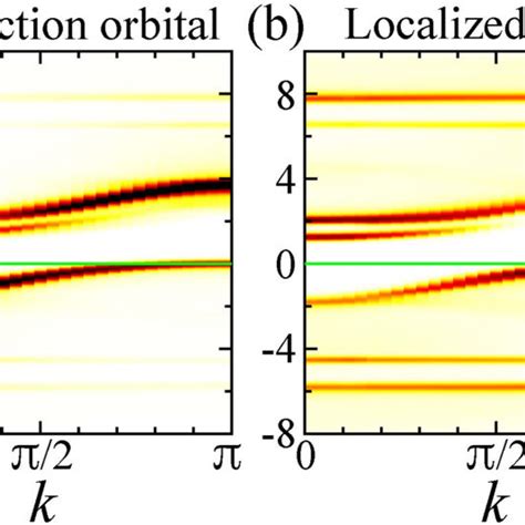 Conduction Orbital And Localized Orbital Components Of Ak ωt At N ≈
