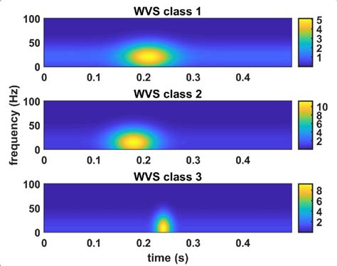 true wvs for the three classes of simulated stochastic signals