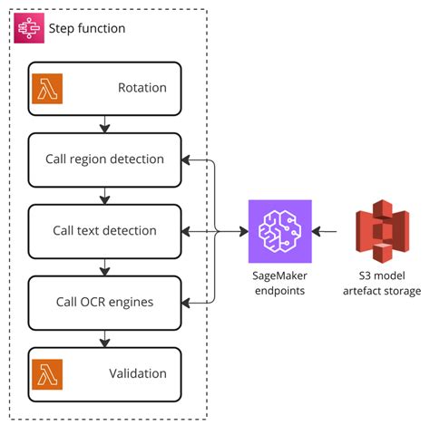 scalable ocr pipelines using aws towards data science