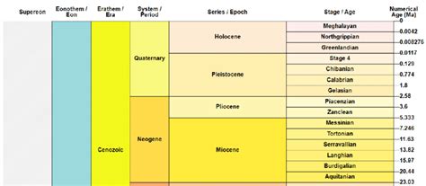 Partially Reproduced International Chronostratigraphic Chart ICC With