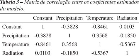 Correlation Matrix For The Models Coeffi Cient Estimates Download