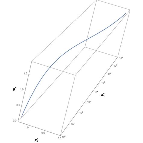 Eigenvalues λ 3 And λ 4 Parameterized By X 2 Download Scientific