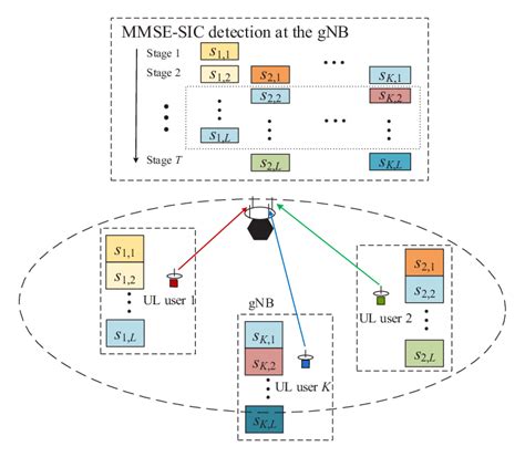 an illustration of the ul with rate splitting simo noma and mmse sic