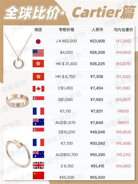二手奢侈品交易【全球比价】cartier饰品在哪买便宜？ 知乎