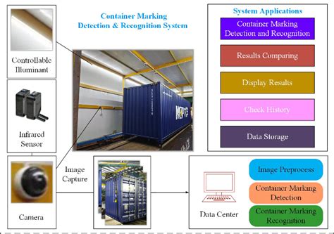 Figure 1 From Data Driven Container Marking Detection And Recognition System With An Open Large