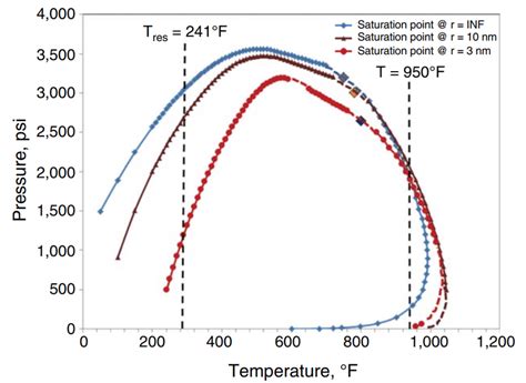 5 Phase Envelope Shift By The Nanopore Confinement Teklu Et Al 2014