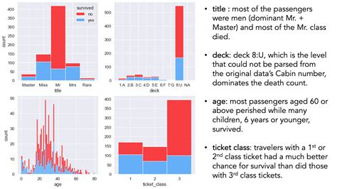 Explaining A Passenger Survival Ai Model For The Rms Titanic Using Shap