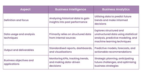 Business Intelligence Vs Business Analytics Key Difference