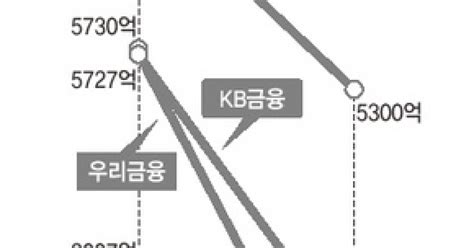 하나금융 순익 40 ↓은행권 남일 아니다