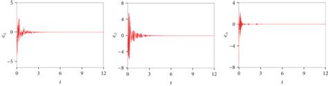 Synchronization Errors Eit With System Evolution Download Scientific