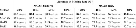 Top 1 Cifar 10 Classification Accuracy For Different Missing Rates And Download Scientific