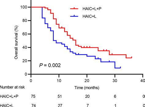 Frontiers Efficacy And Safety Of Hepatic Artery Infusion Chemotherapy
