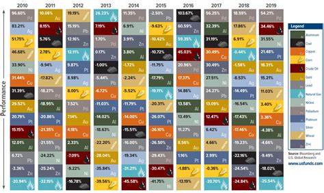 Infographic The Periodic Table Of Commodity Returns Miningcom