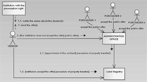 Generalized Uml Communication Flow Diagram Of The Rural Land